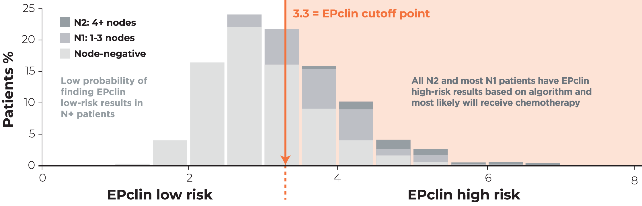 Endopredict Comparison - Breast Recurrence Score®│ Precision Oncology